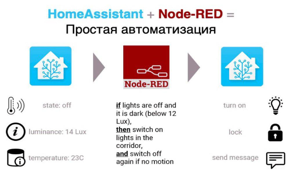 HomeAssistant + Node-RED = Простая автоматизация - Sprut.AI